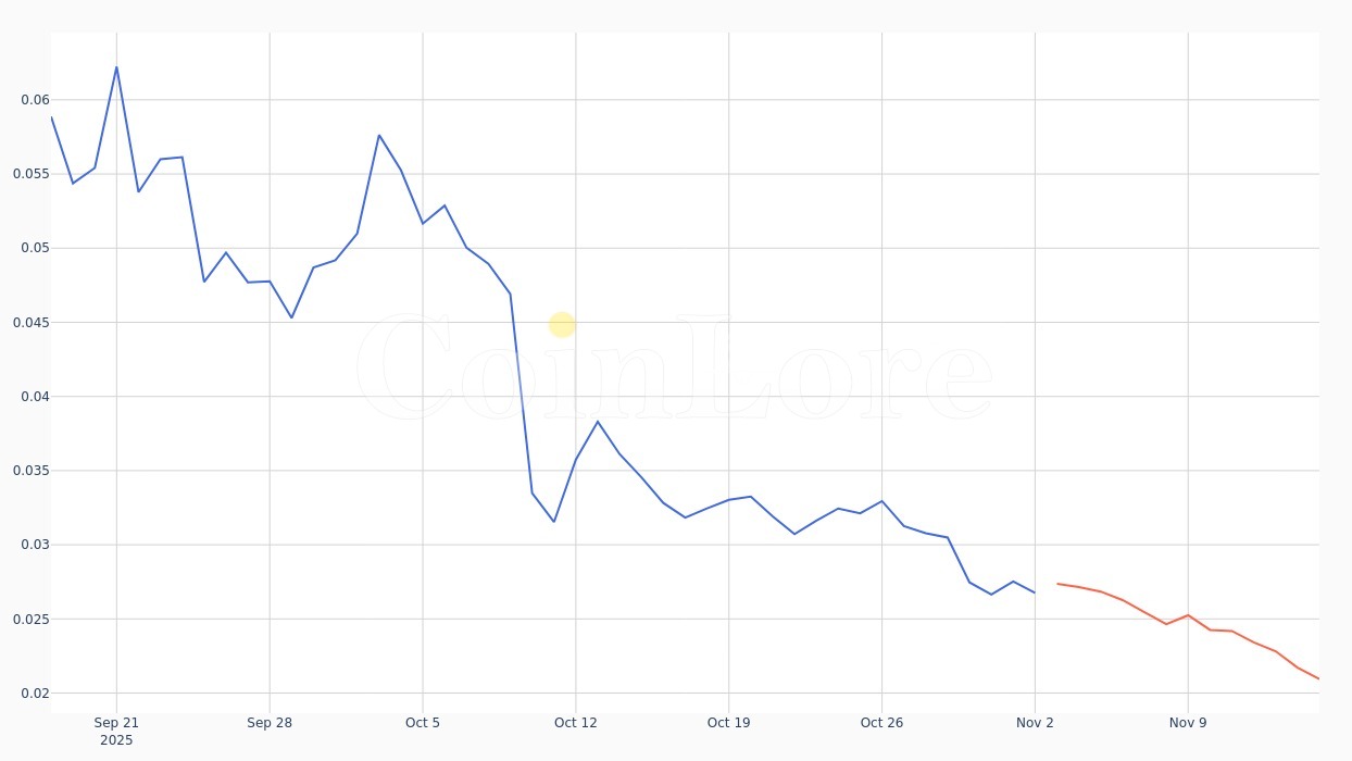 Predicción del precio a corto plazo de BabySwap