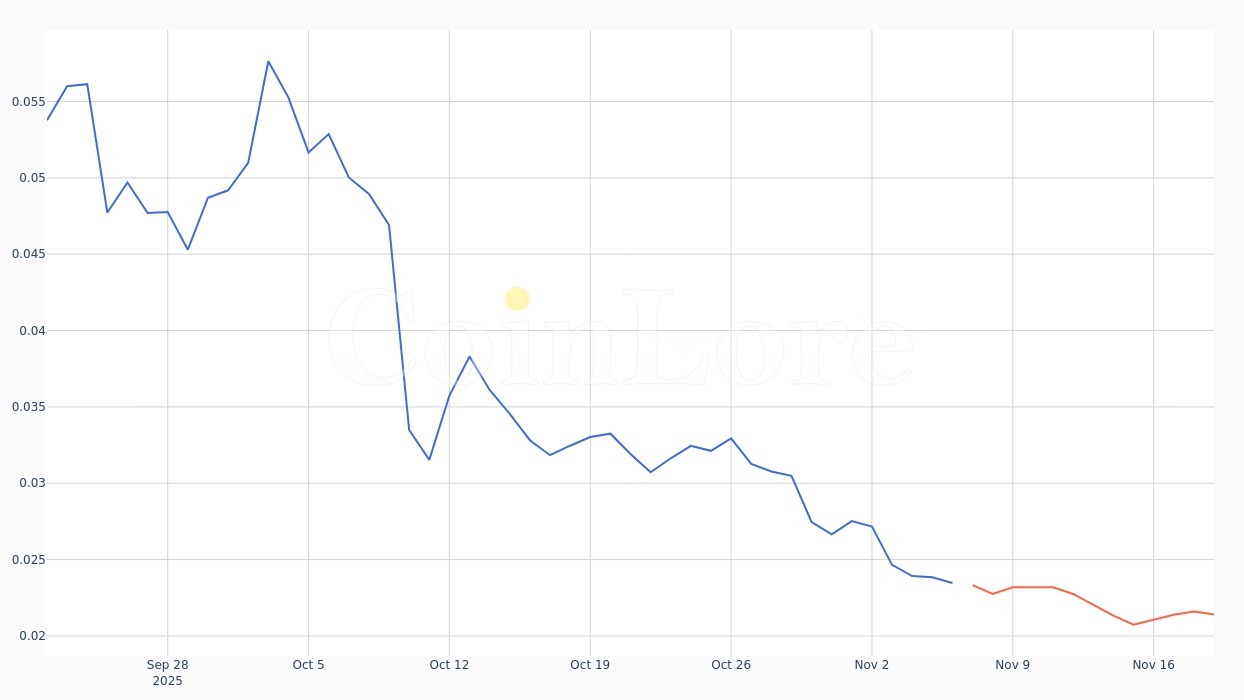 BabySwap short-term price prediction