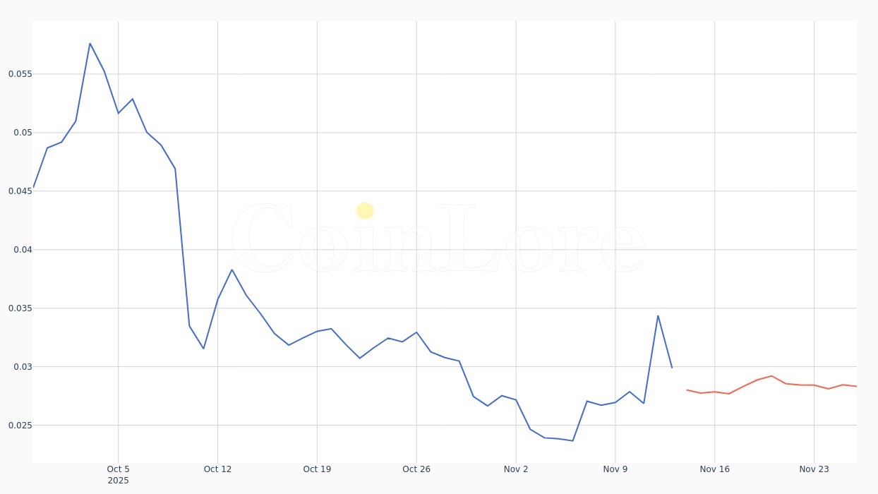 BabySwap short-term price prediction