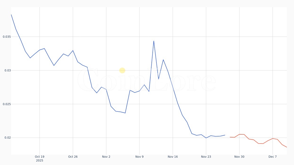 BabySwap short-term price prediction