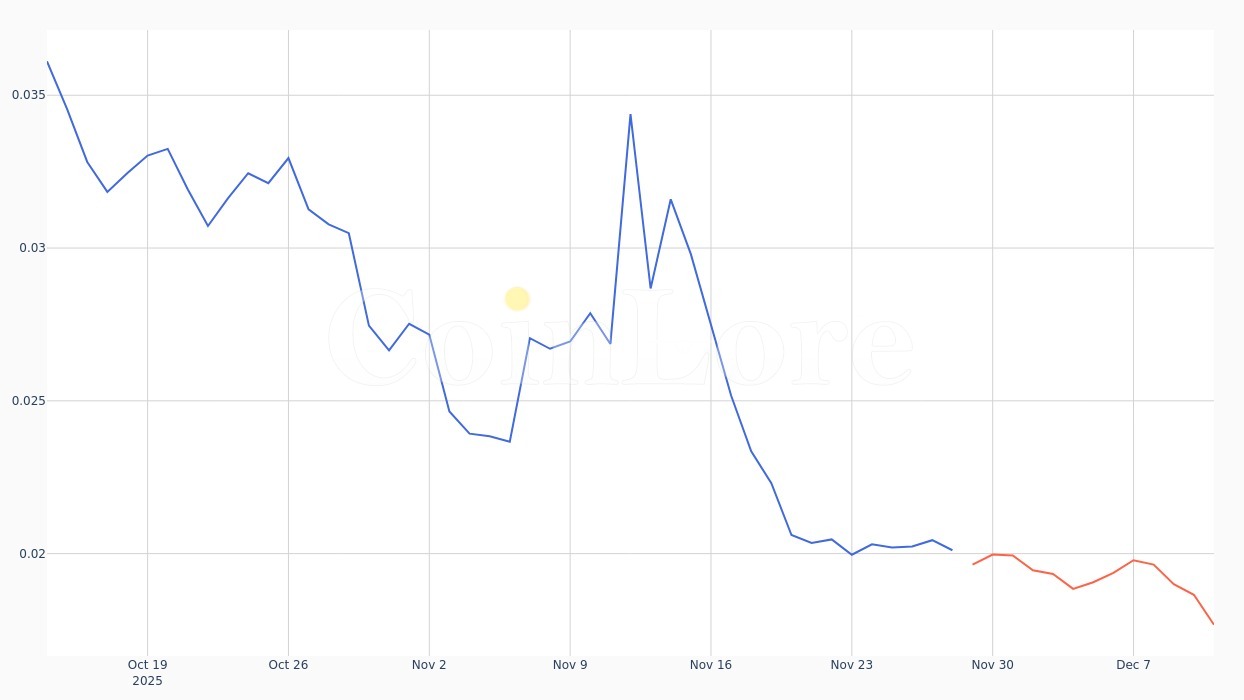 BabySwap kurzfristige Kurs prognose