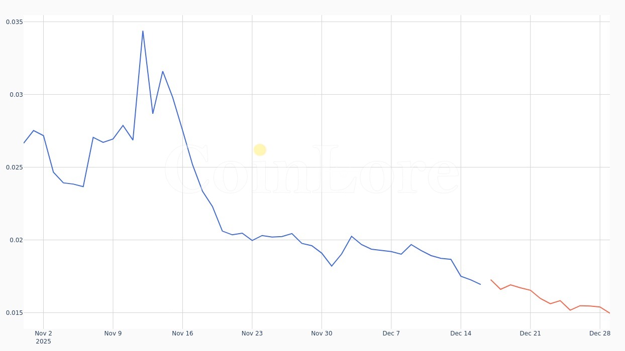 Predicción del precio a corto plazo de BabySwap