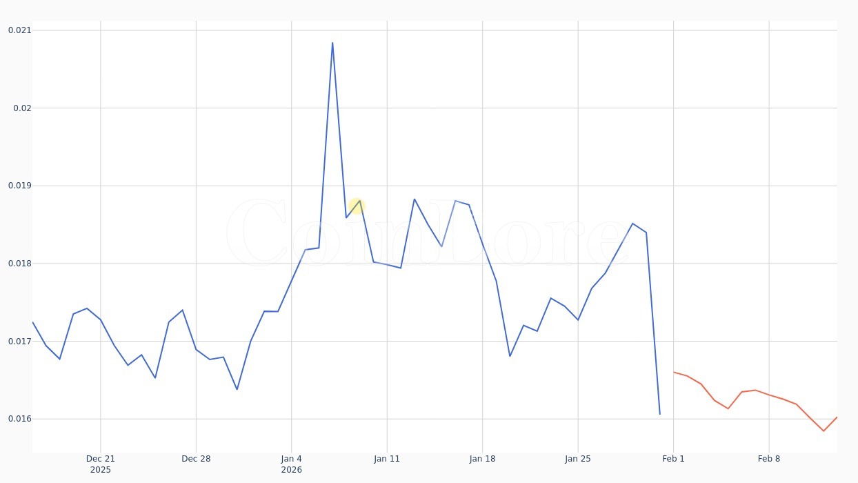 Predicción del precio a corto plazo de BabySwap
