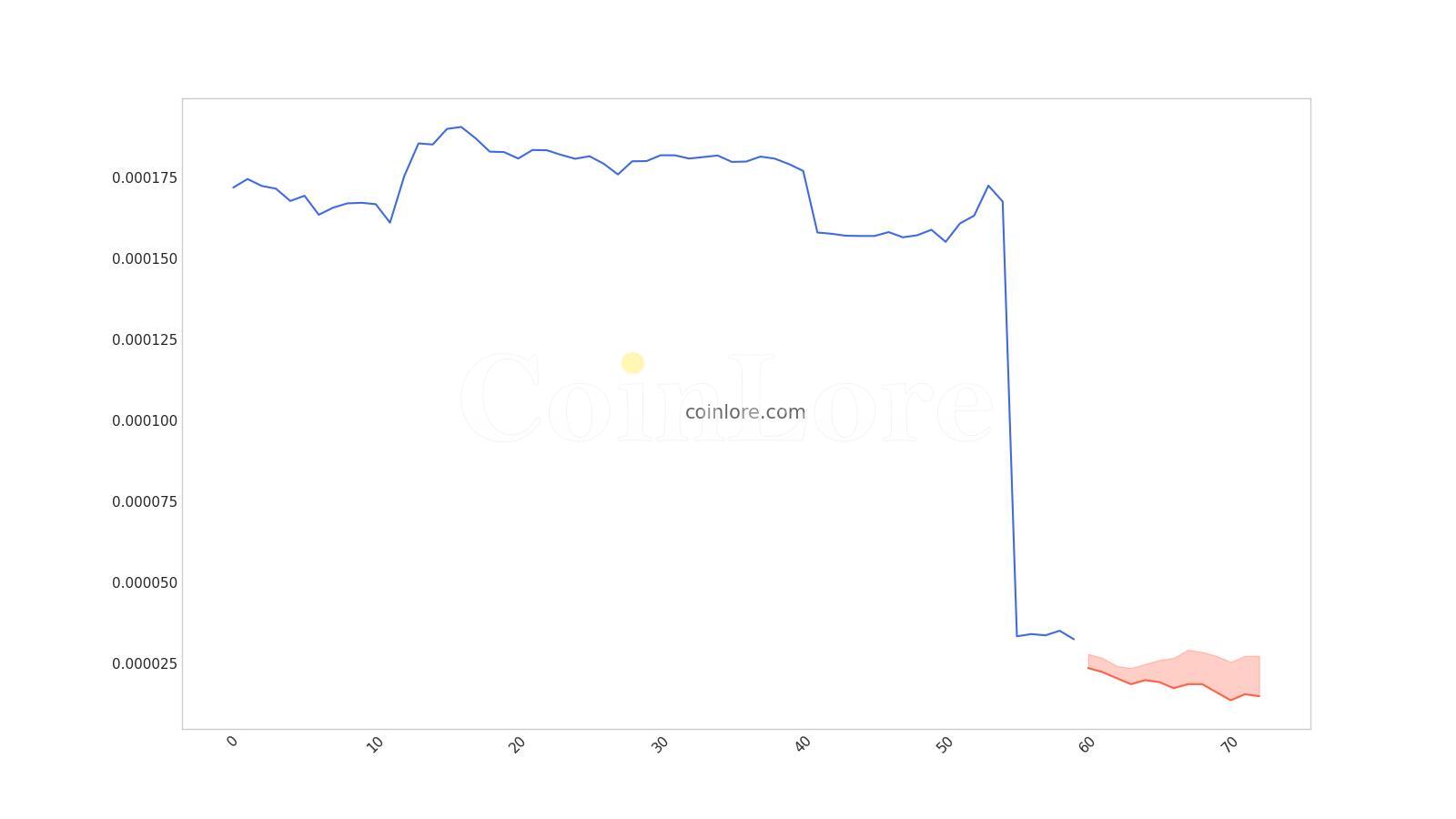 BAD Coin short-term price prediction