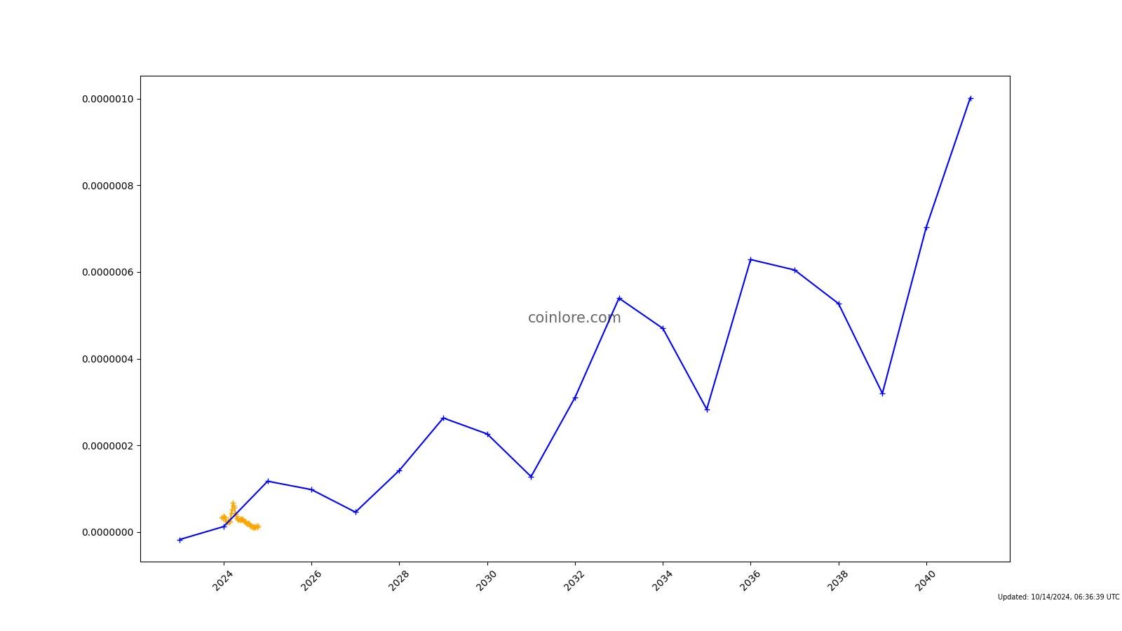 Bad Idea AI Price prediction Short Long Forecast CoinLore