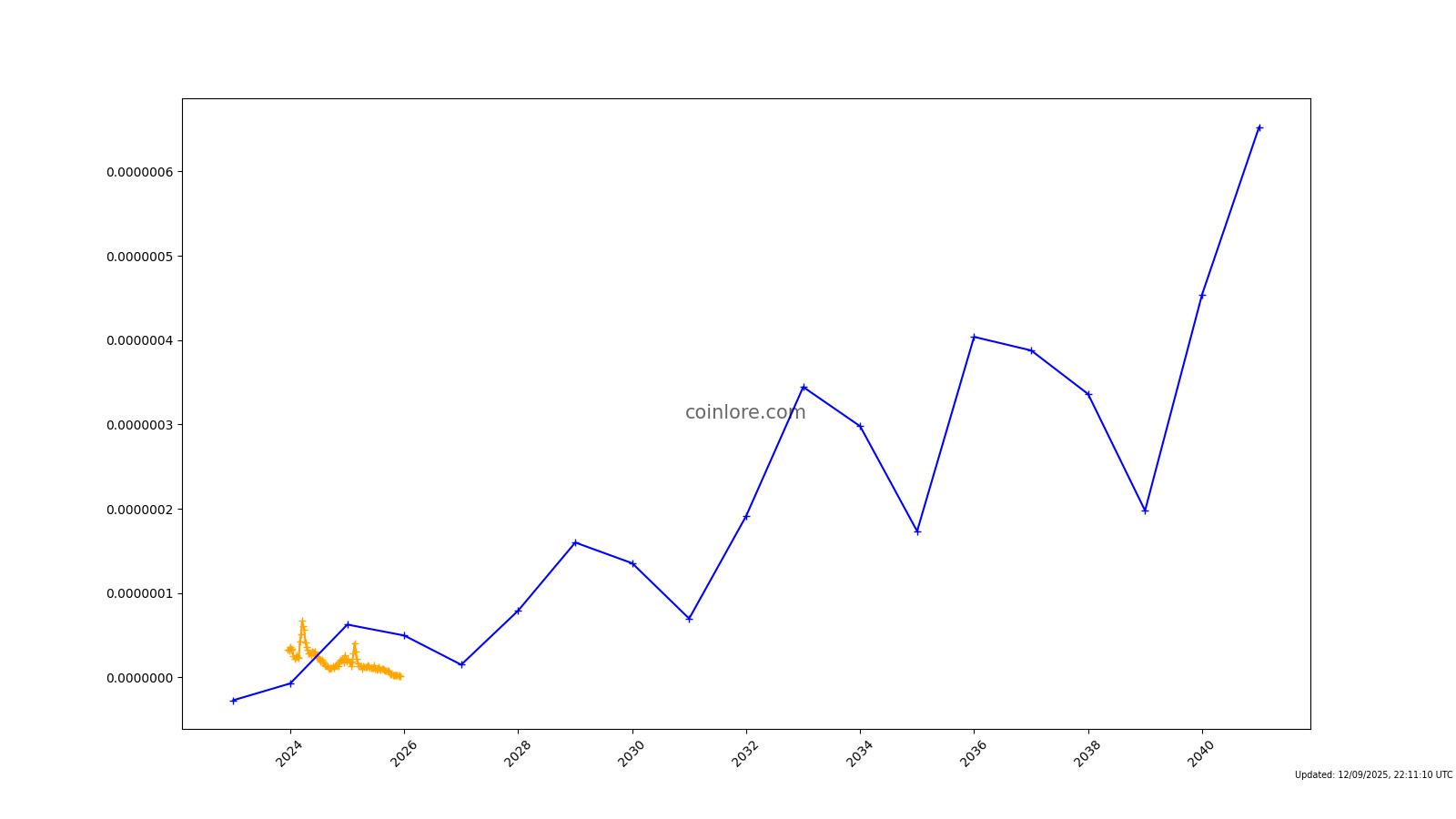 Bad Idea AI price prediction long-term