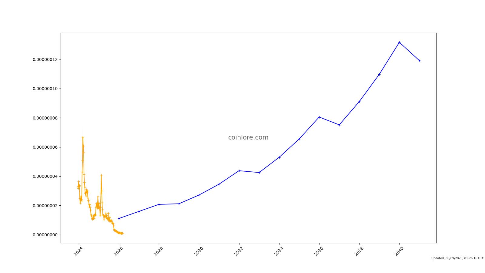 Bad Idea AI долгосрочные прогноз курса
