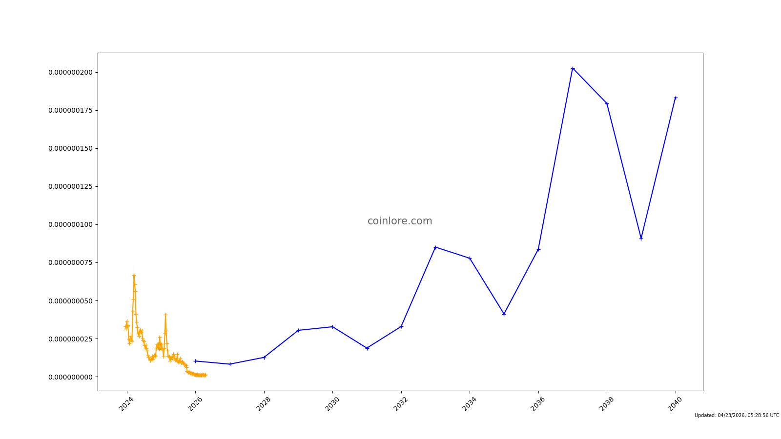 Bad Idea AI долгосрочные прогноз курса