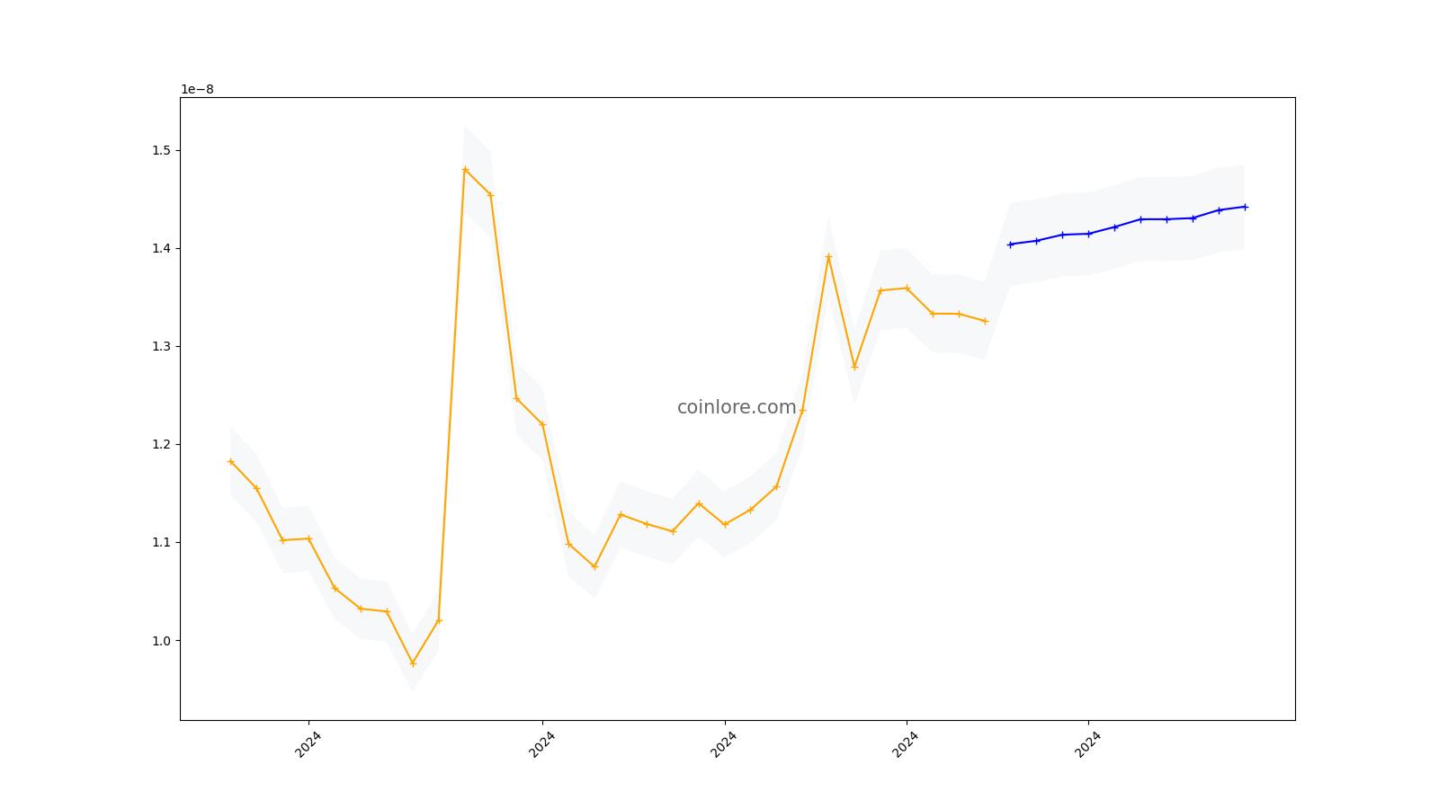 Bad Idea AI Price prediction Short Long Forecast CoinLore