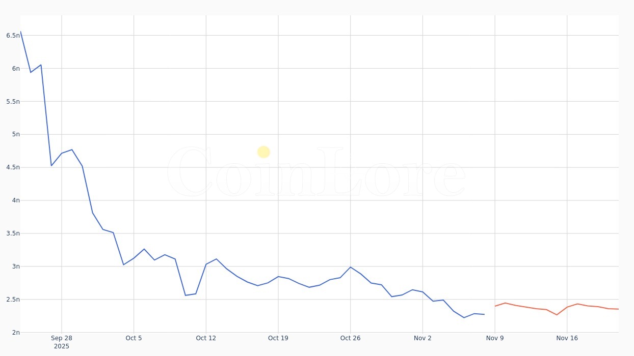 Bad Idea AI short-term price prediction