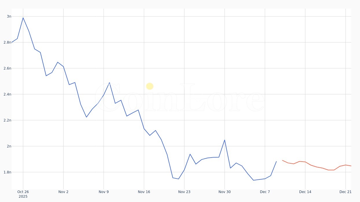 Bad Idea AI short-term price prediction