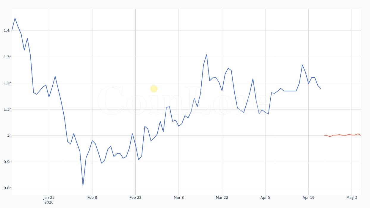 Bad Idea AI краткосрочный прогноз курса