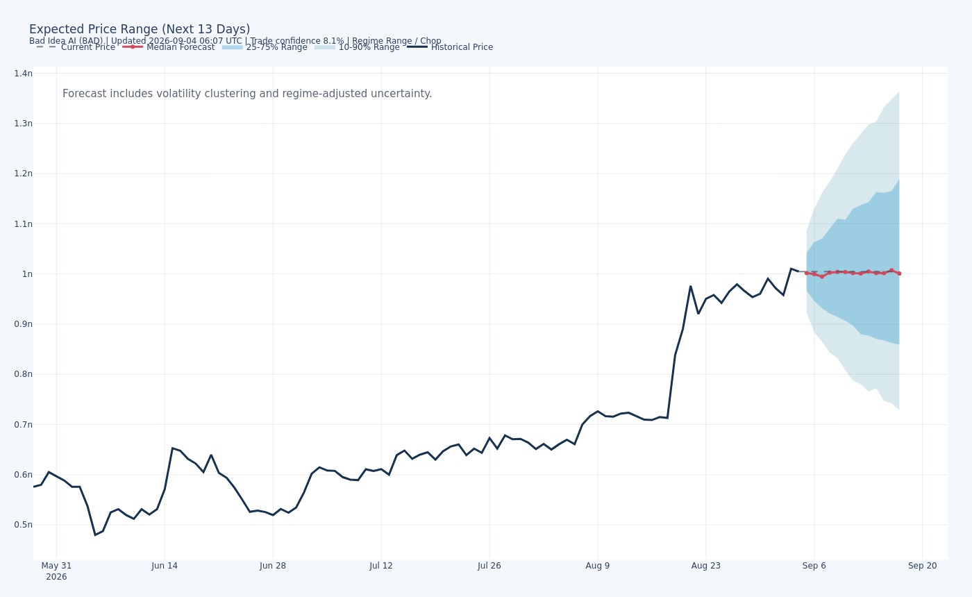 Bad Idea AI price forecast next 13 days with confidence range and prediction bands