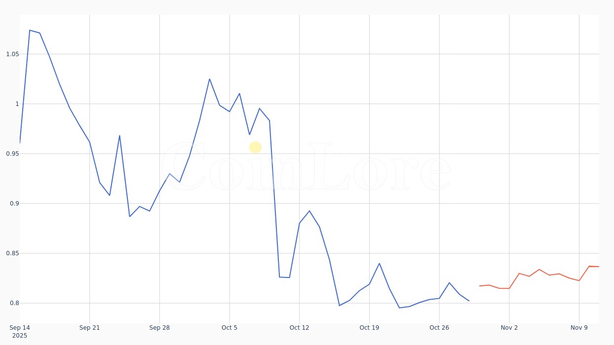 Predicción del precio a corto plazo de Badger DAO