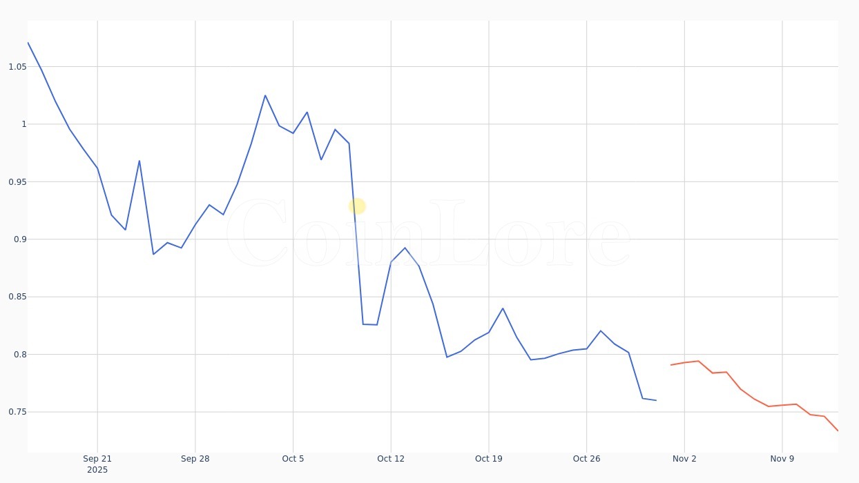 Badger DAO краткосрочный прогноз курса