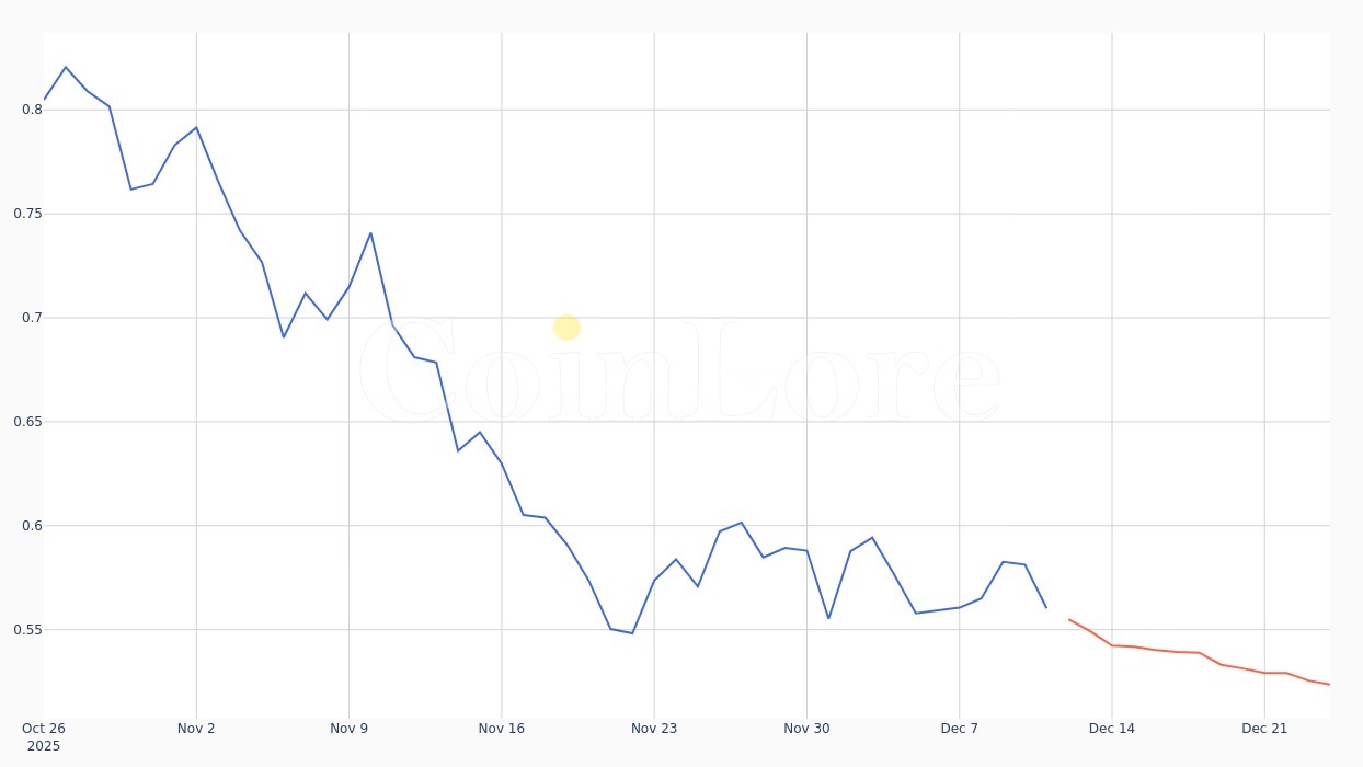 Badger DAO short-term price prediction
