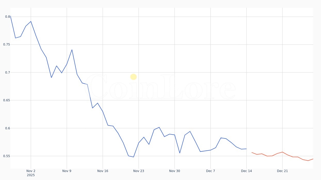 Predicción del precio a corto plazo de Badger DAO