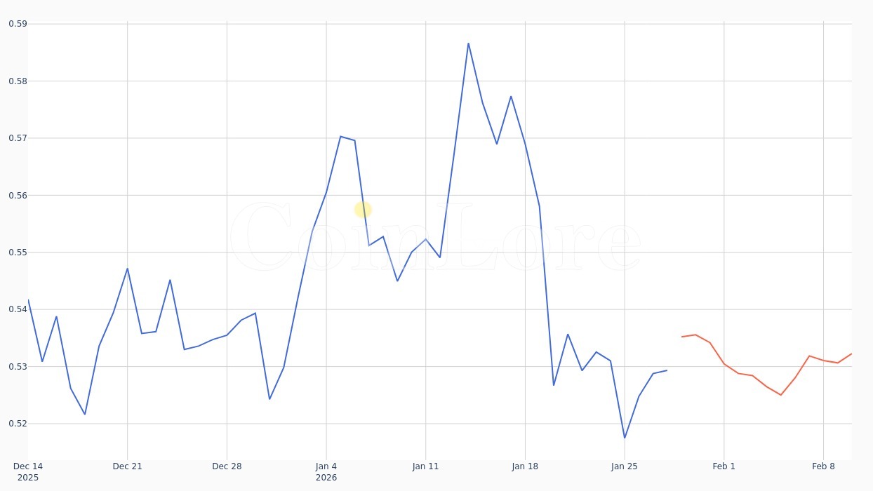 Predicción del precio a corto plazo de Badger DAO