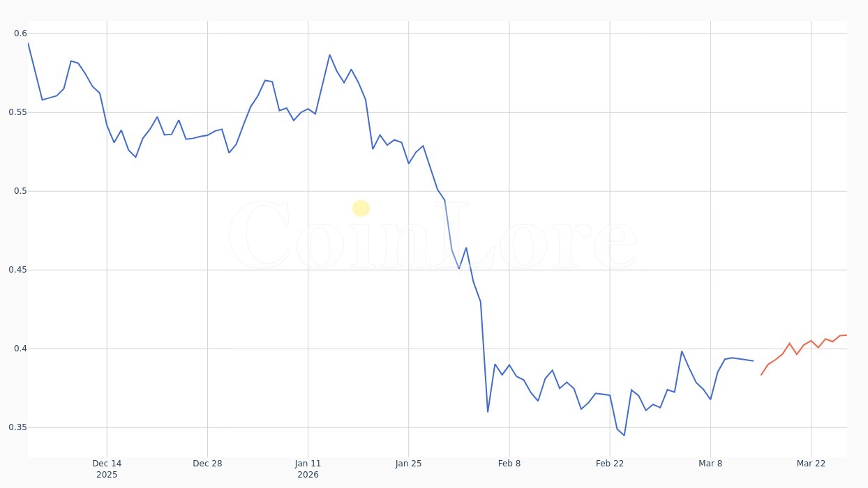 Predicción del precio a corto plazo de Badger DAO