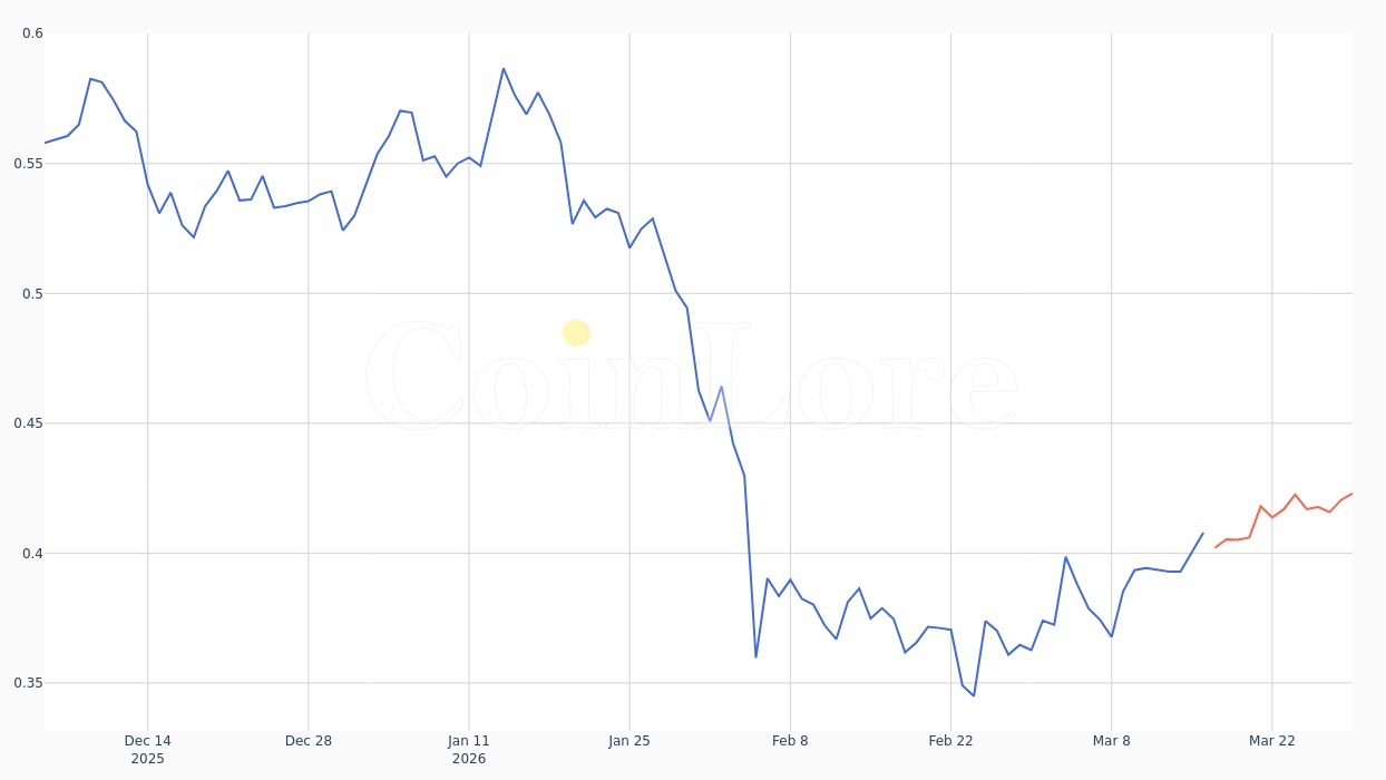 Badger DAO kısa vadeli fiyat tahmini