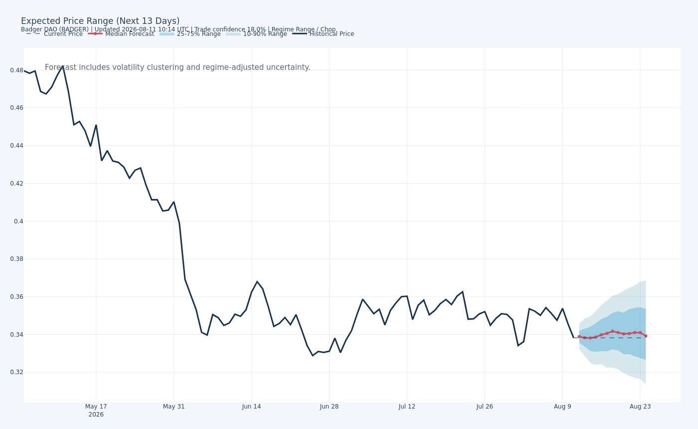 Badger DAO price forecast next 13 days with confidence range and prediction bands