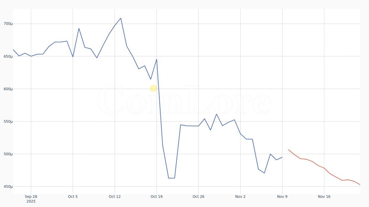 Baked Token short-term price prediction