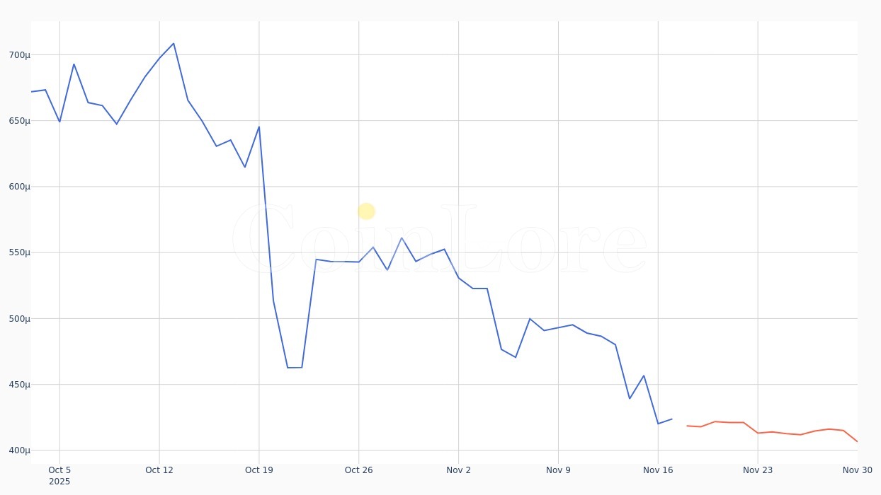 Baked Token short-term price prediction