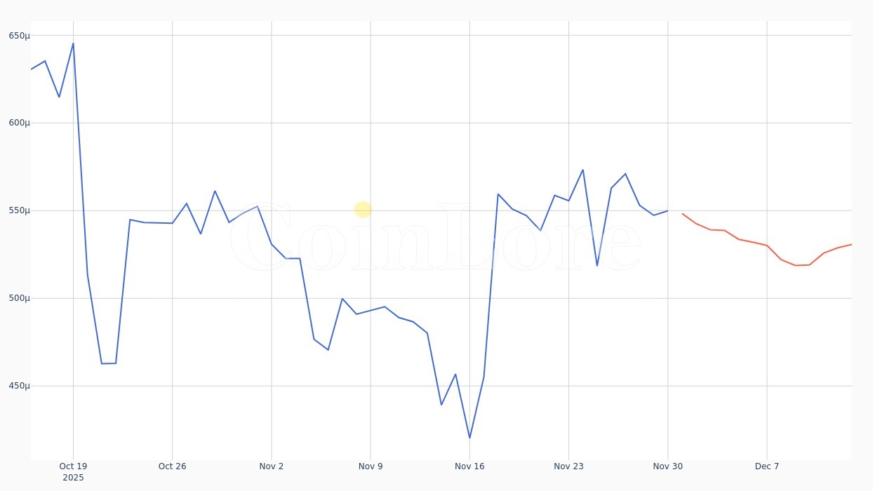Baked Token short-term price prediction
