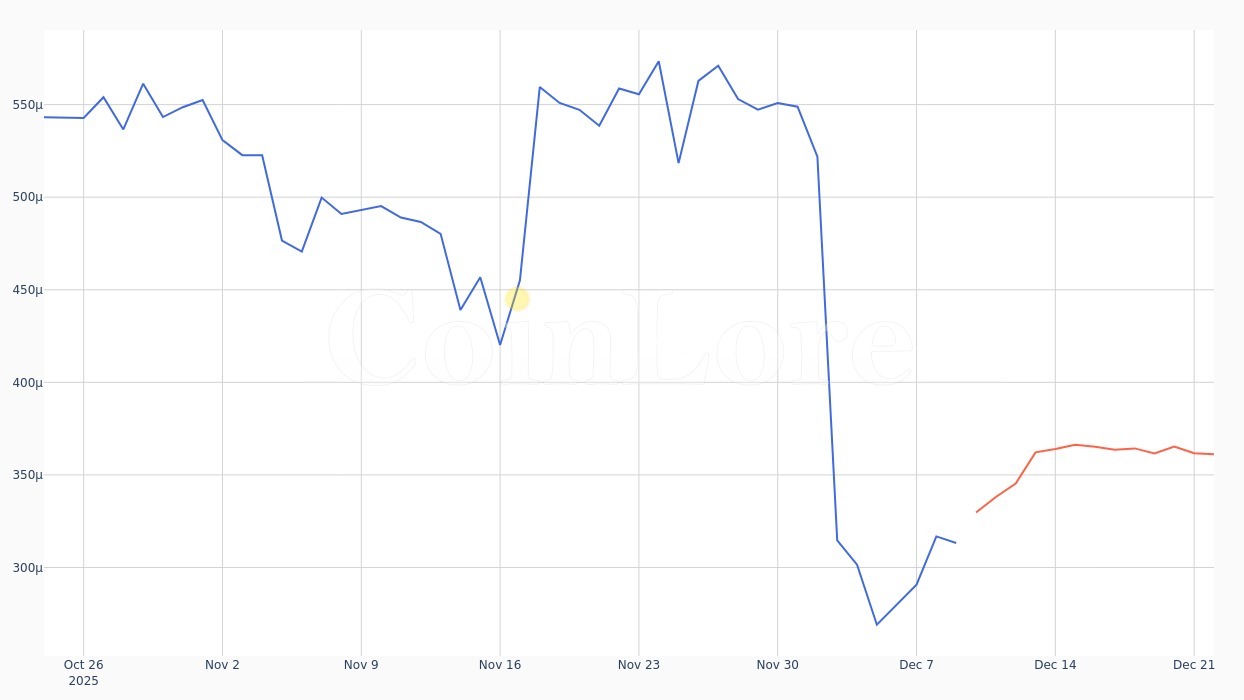Baked Token short-term price prediction