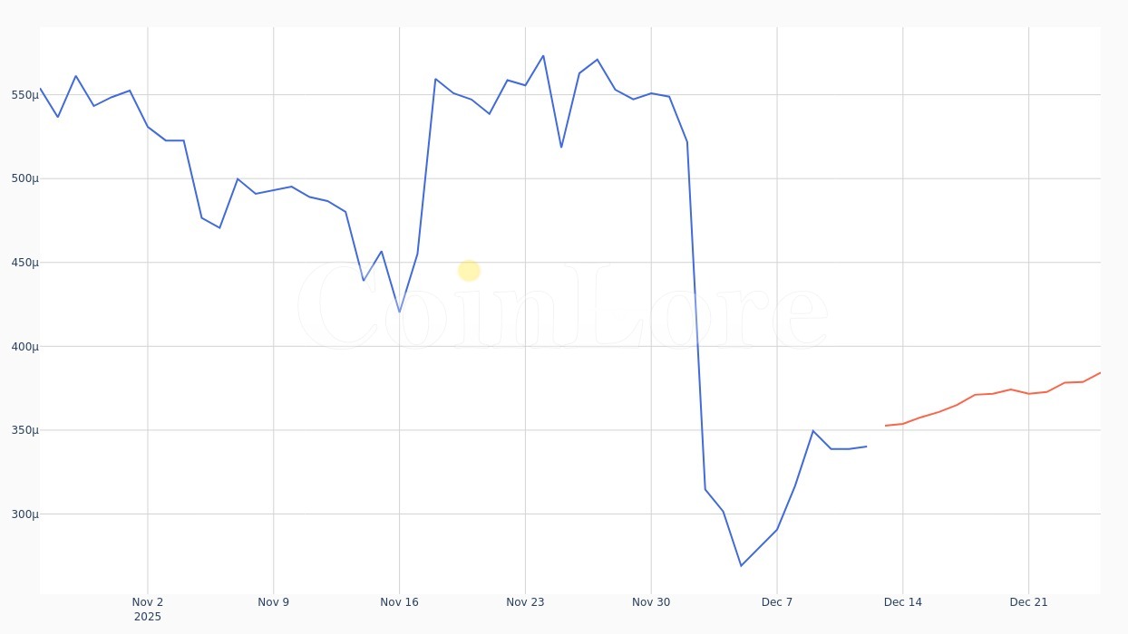 Baked Token short-term price prediction