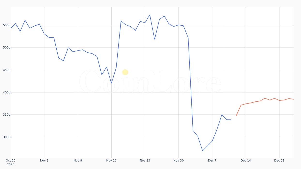 Baked Token short-term price prediction