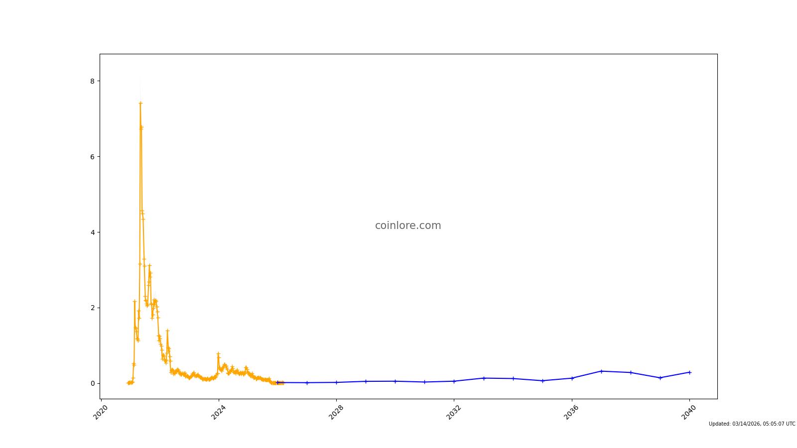 BakerySwap uzun vadeli fiyat tahmini