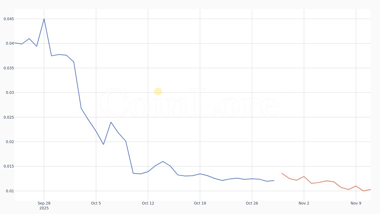 Predicción del precio a corto plazo de BakerySwap
