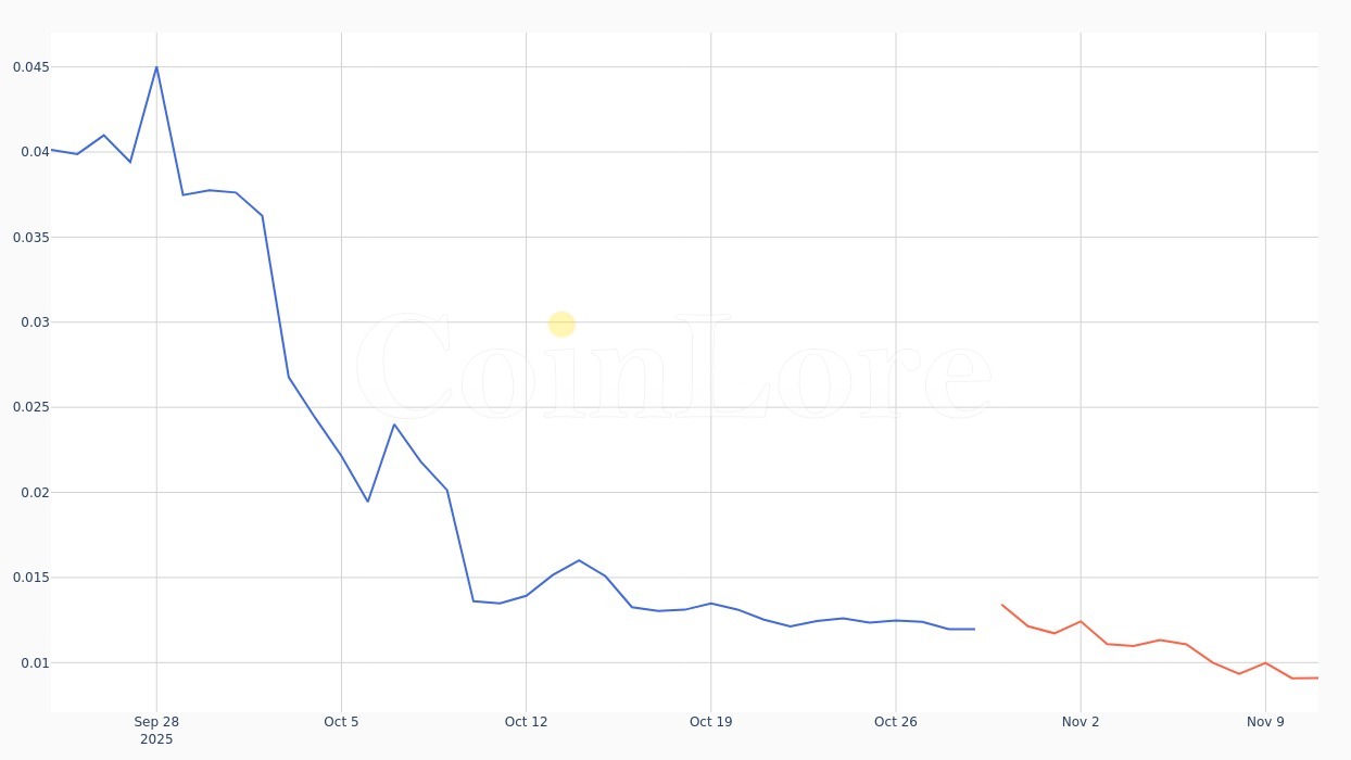 BakerySwap kısa vadeli fiyat tahmini