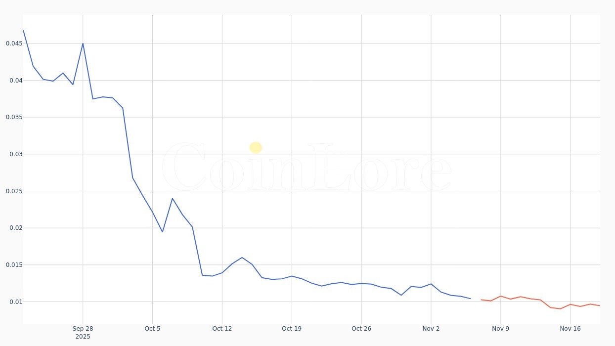 BakerySwap short-term price prediction