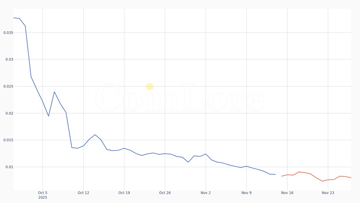 BakerySwap short-term price prediction