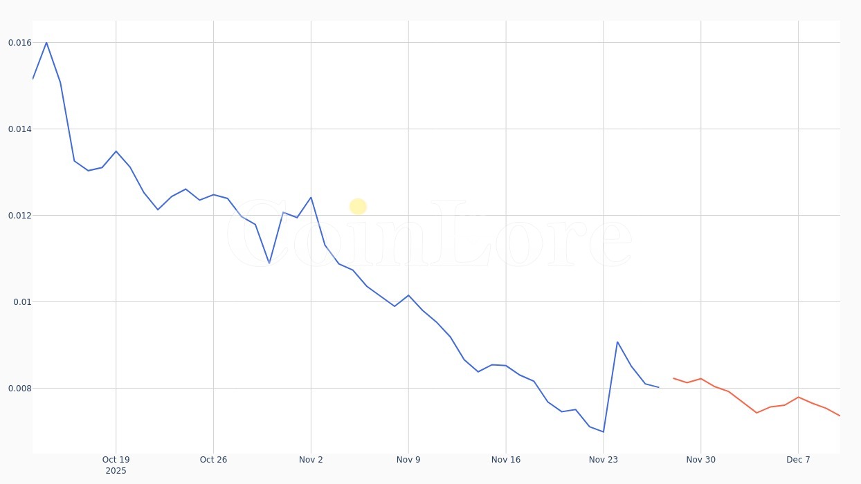 BakerySwap short-term price prediction