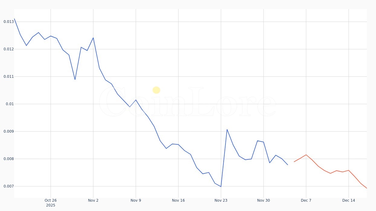 BakerySwap short-term price prediction