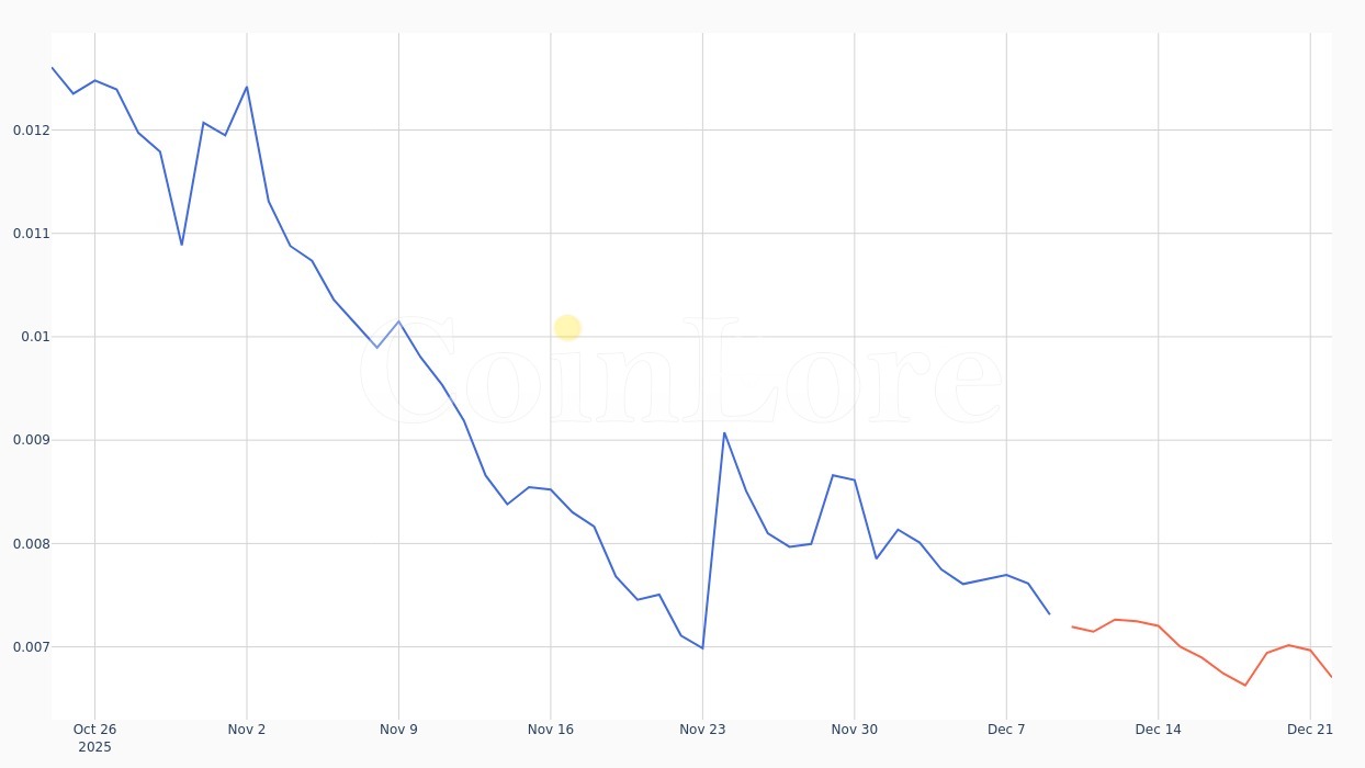 BakerySwap short-term price prediction