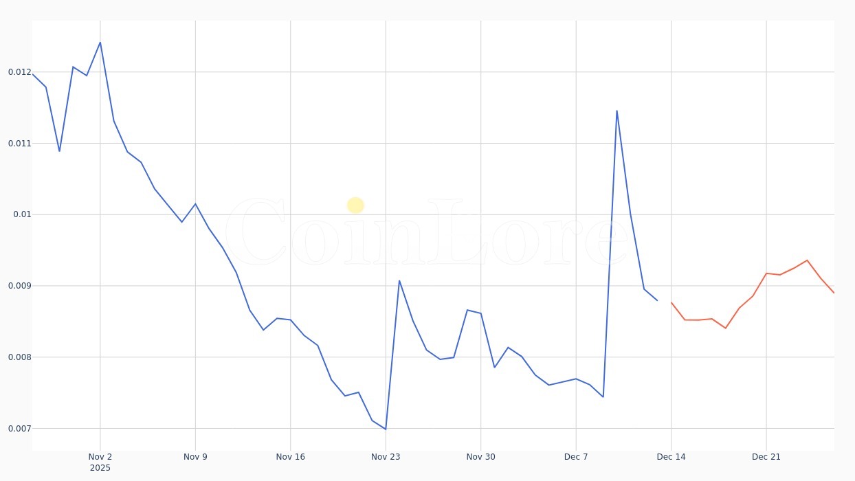 Predicción del precio a corto plazo de BakerySwap