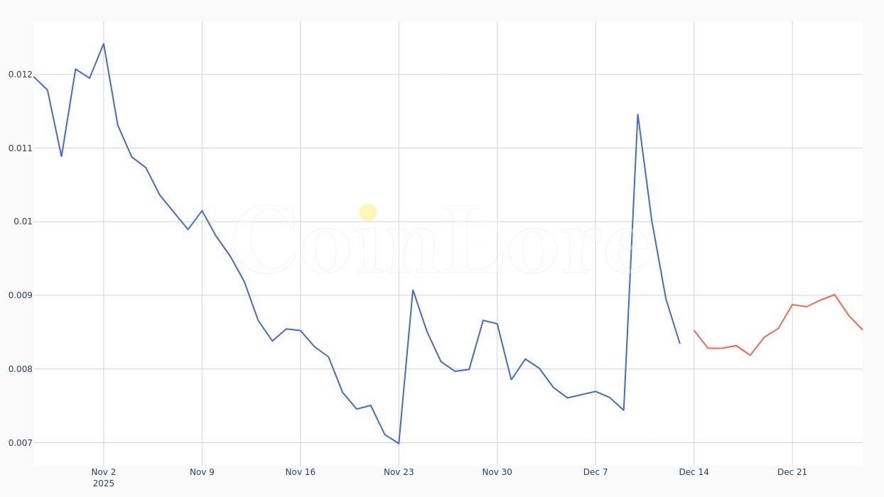 BakerySwap kısa vadeli fiyat tahmini