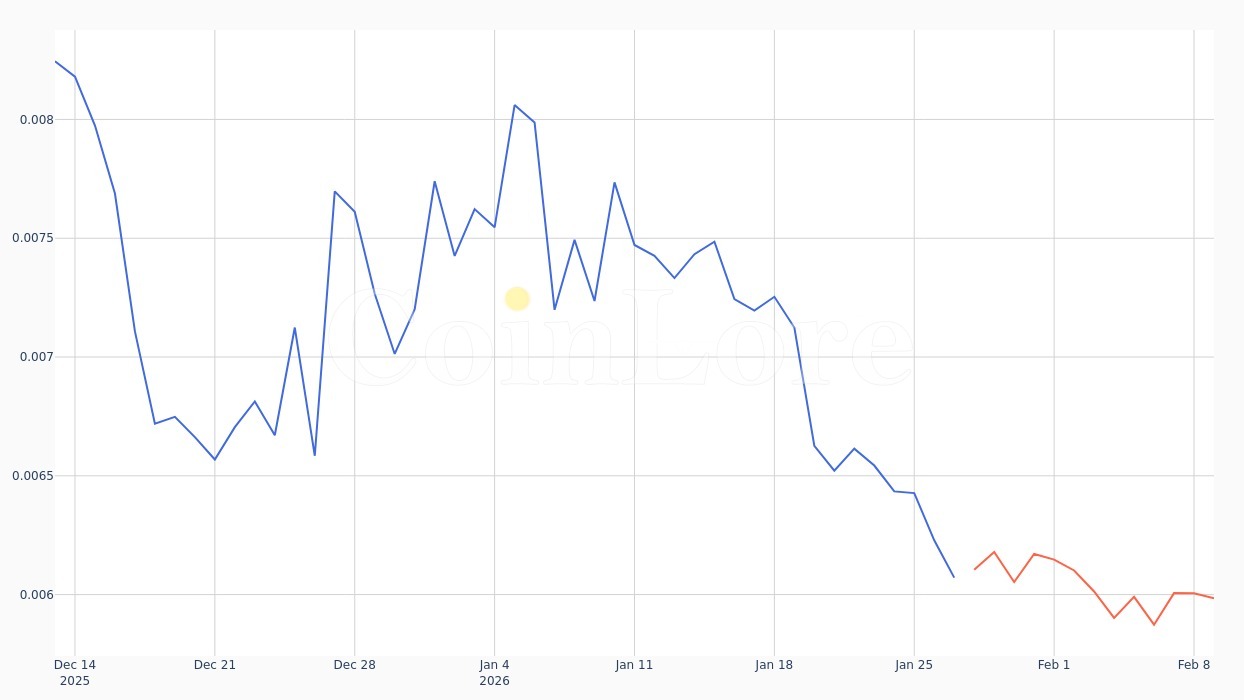 BakerySwap краткосрочный прогноз курса
