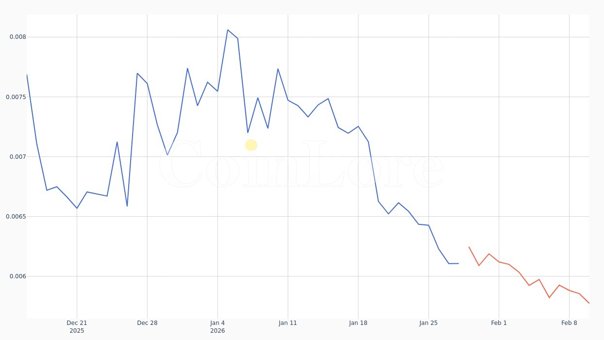 BakerySwap kısa vadeli fiyat tahmini