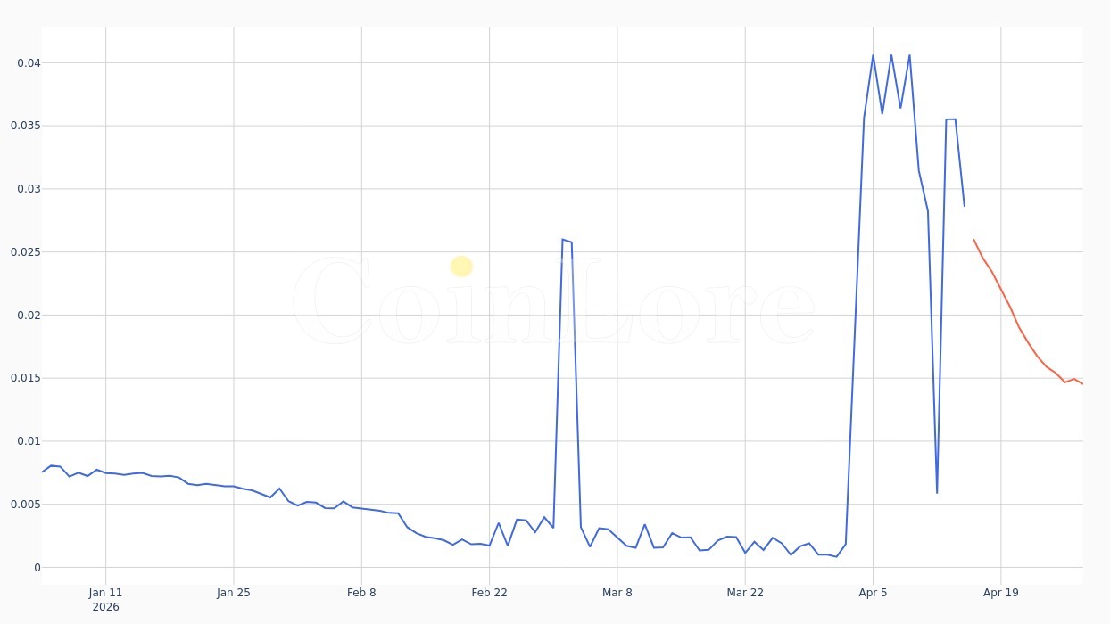 BakerySwap kısa vadeli fiyat tahmini