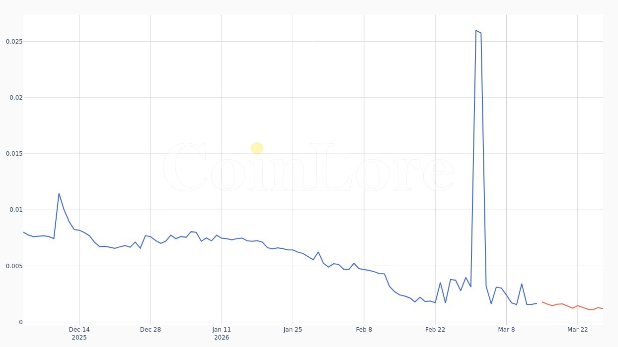 Predicción del precio a corto plazo de BakerySwap