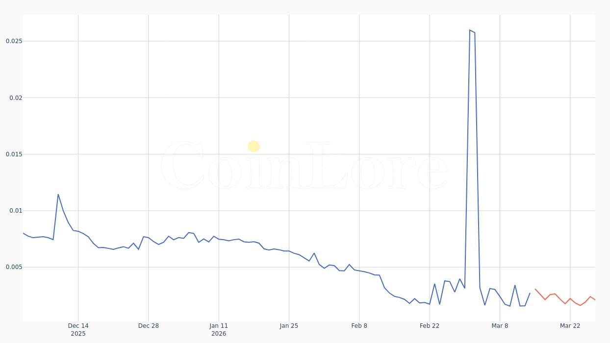 BakerySwap kısa vadeli fiyat tahmini
