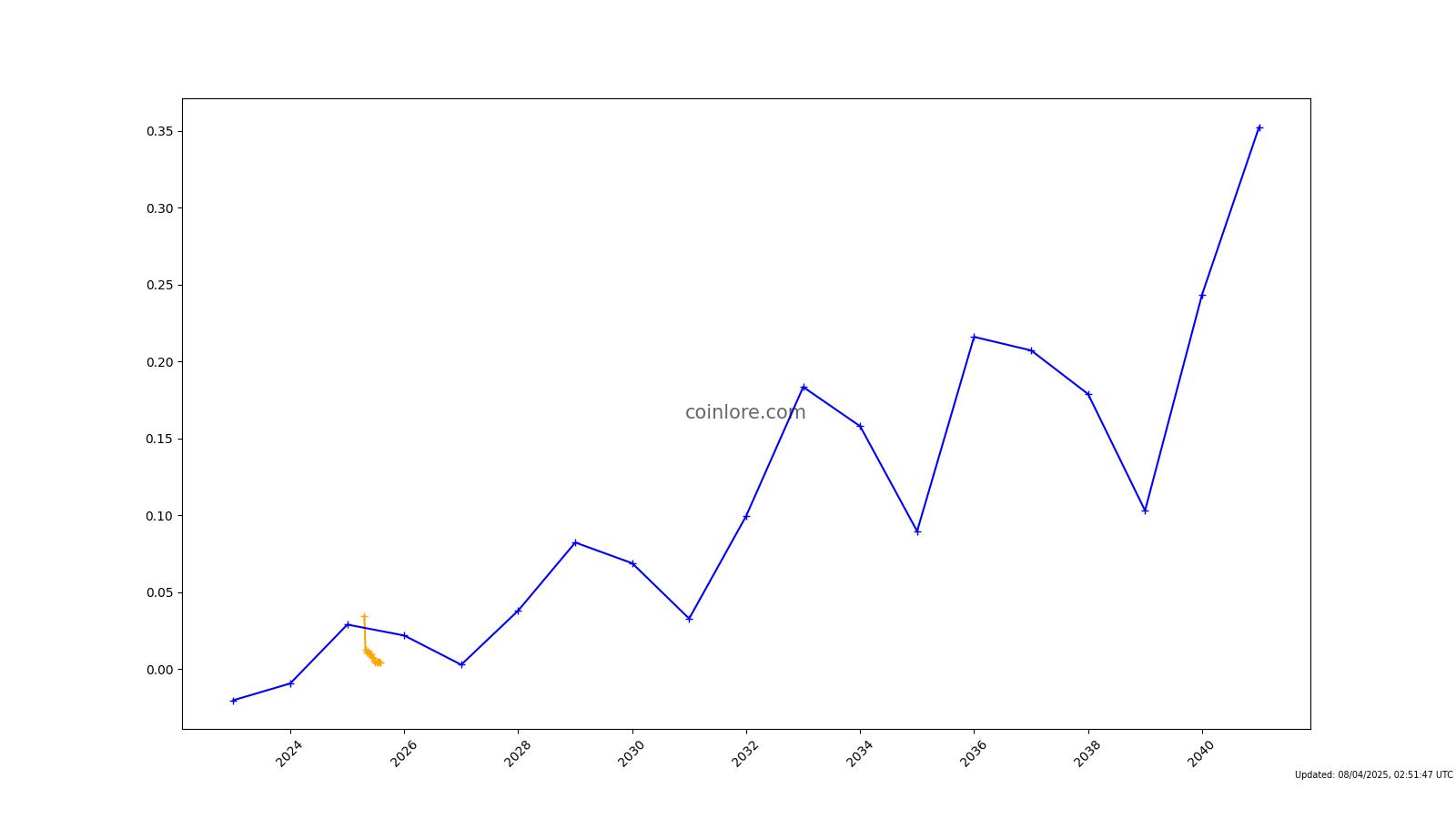 Predicción del precio de Balance a largo plazo