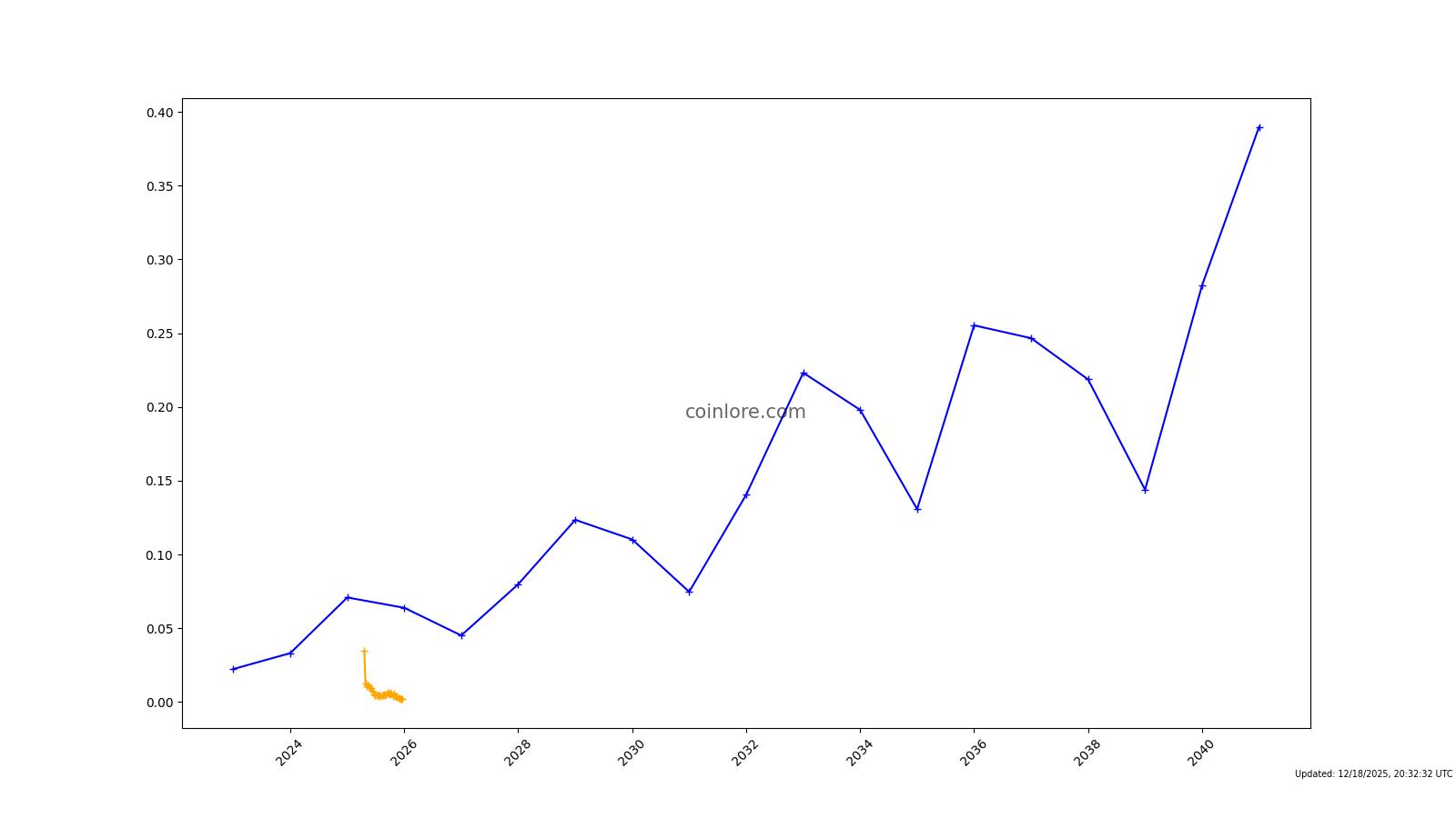 Predicción del precio de Balance a largo plazo