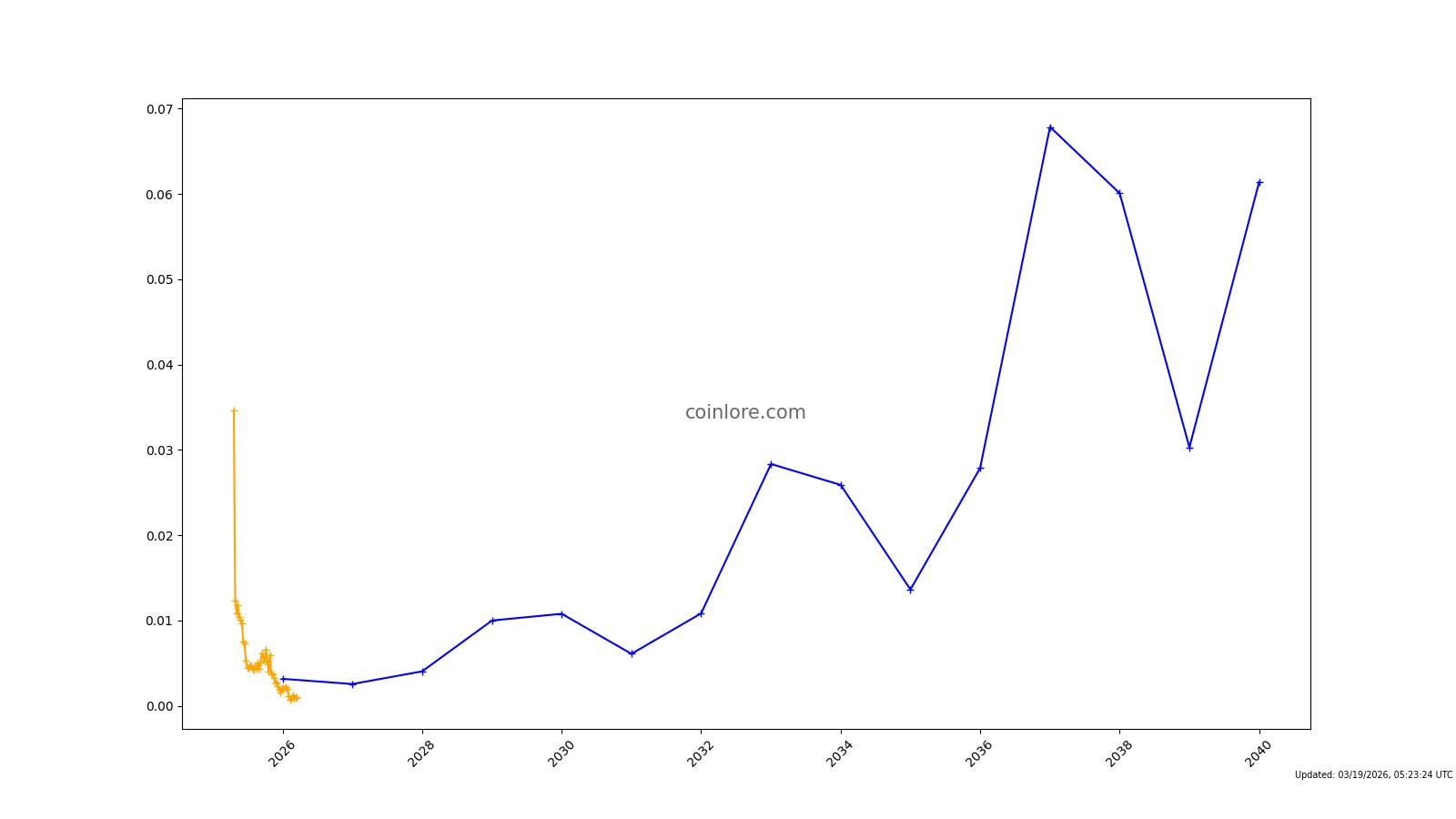 Predicción del precio de Balance a largo plazo