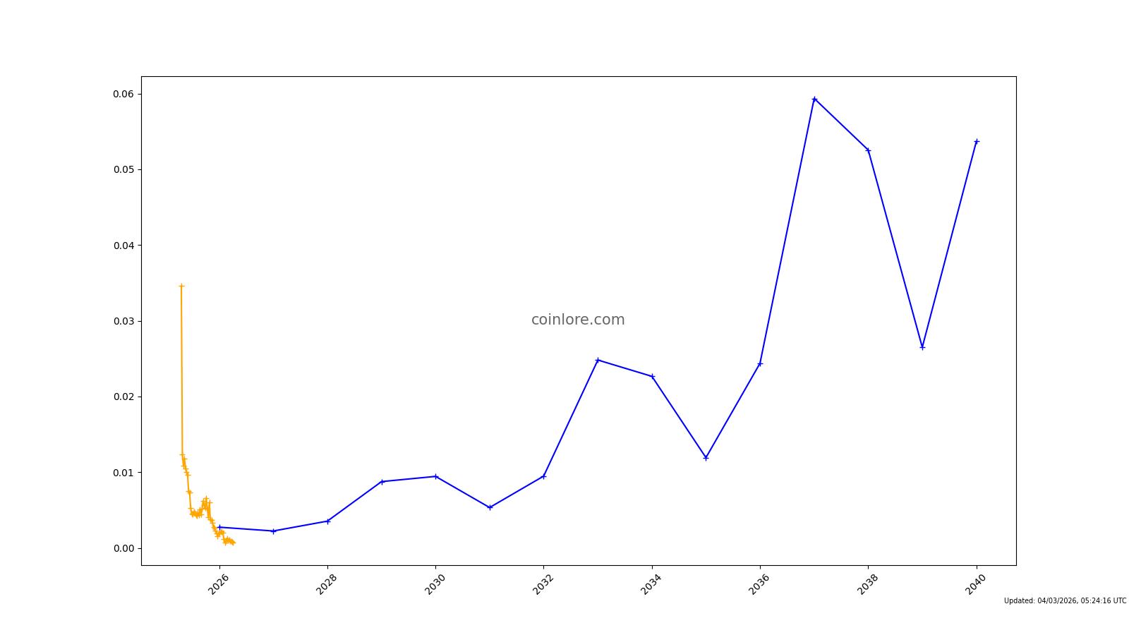Balance долгосрочные прогноз курса